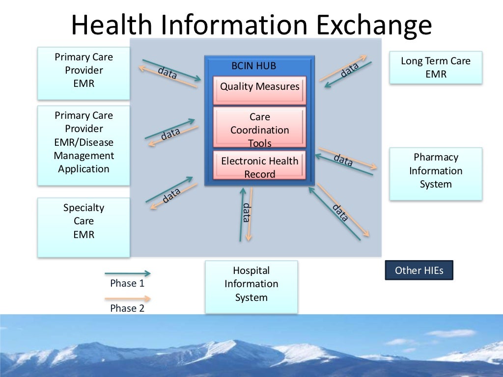 Health Information Exchange Connected Communities. Connected Healthca…