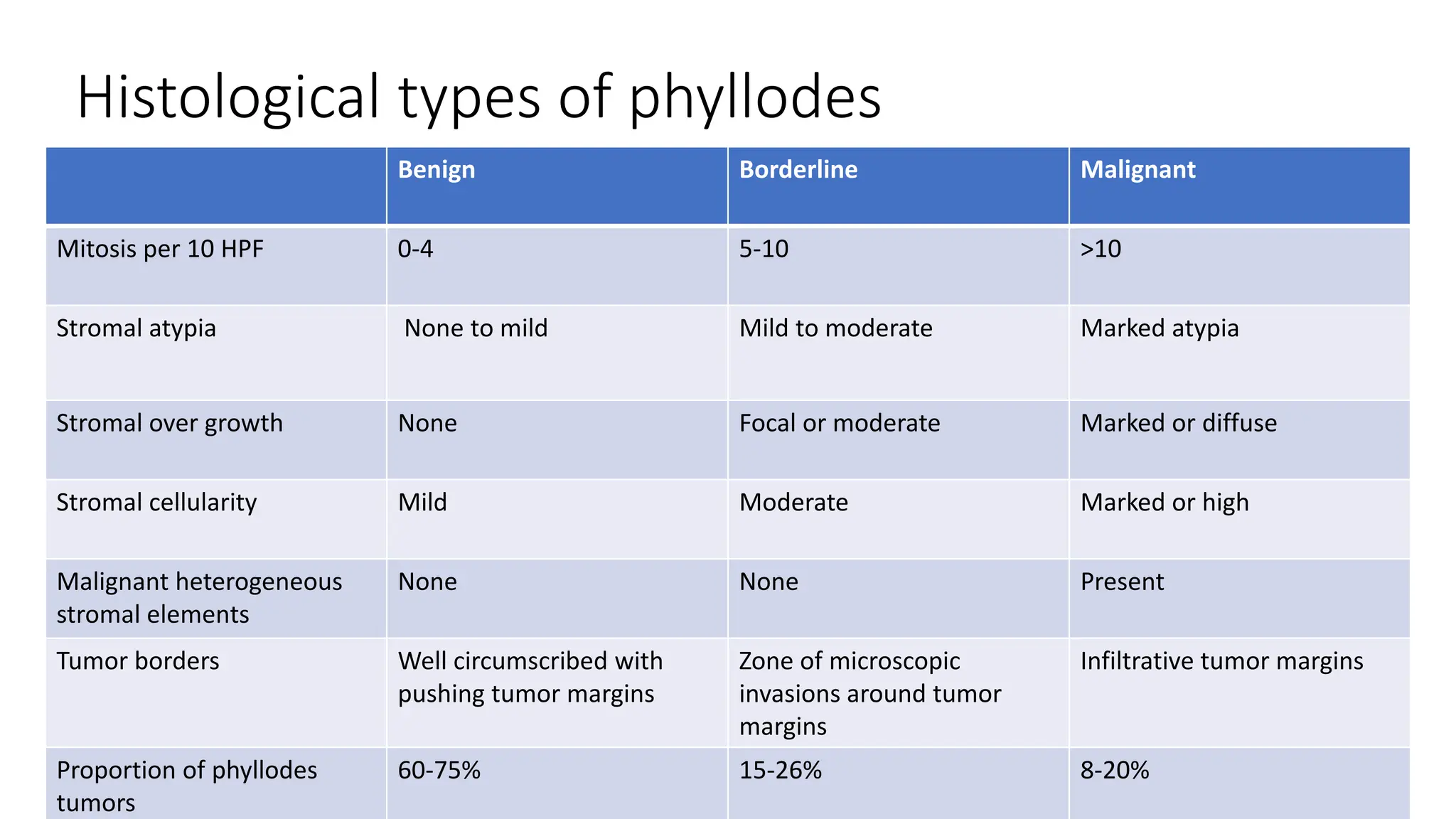 phyllodes tumour final presentation of breast | PPTX
