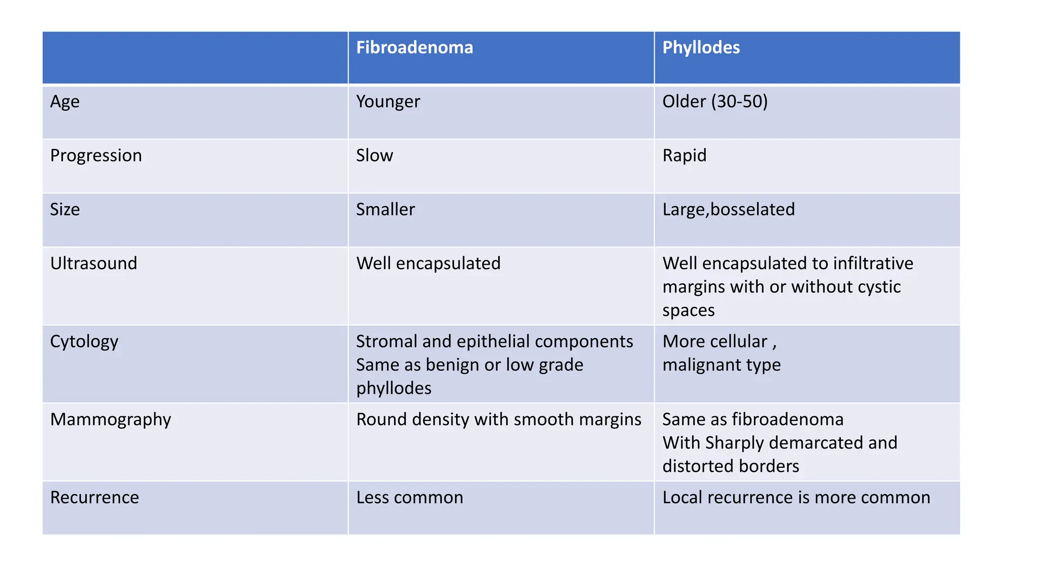 phyllodes tumour final presentation of breast | PPTX