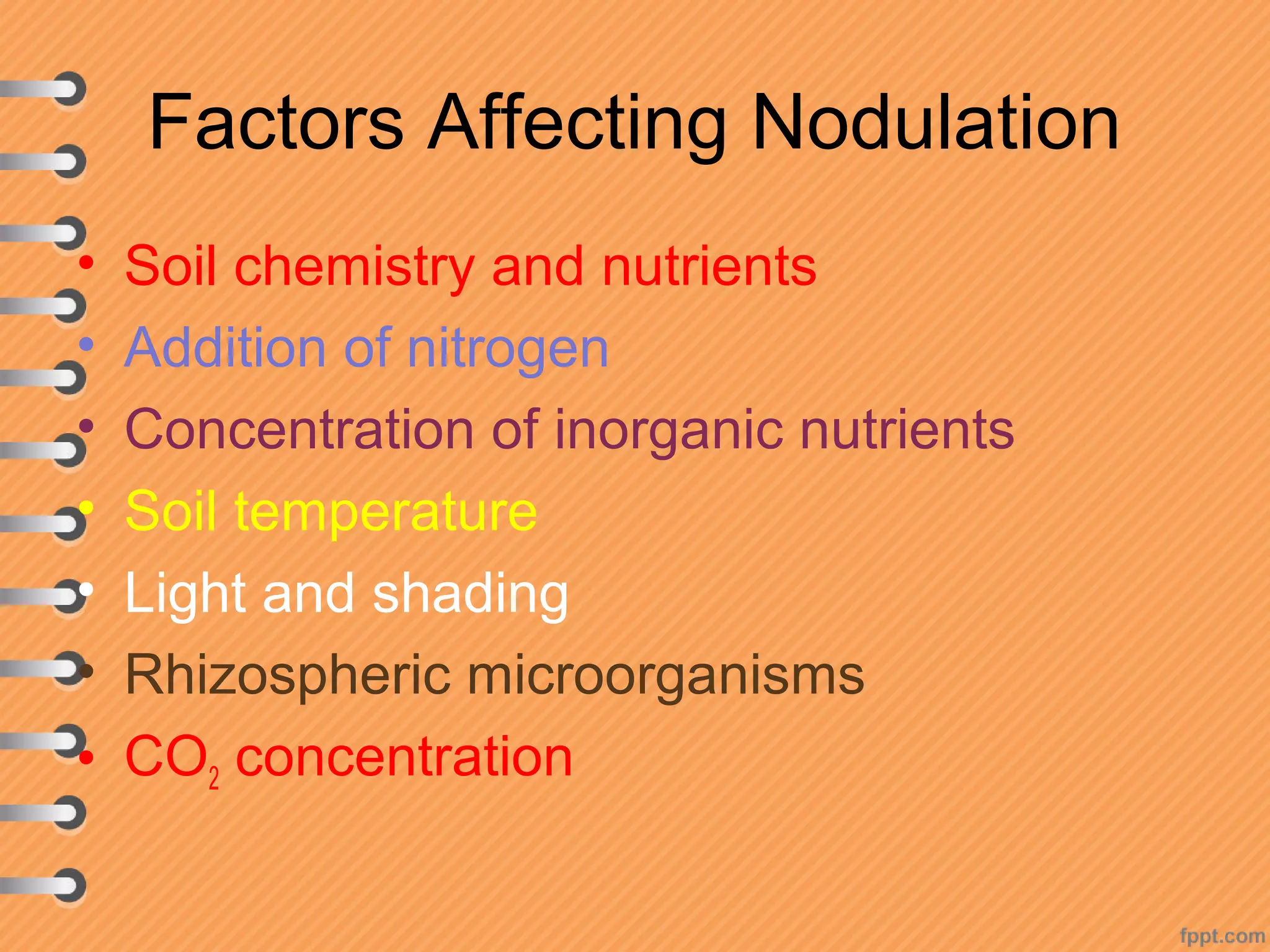 Phyllosheric n fixation and factors affecting nodulation | PPT