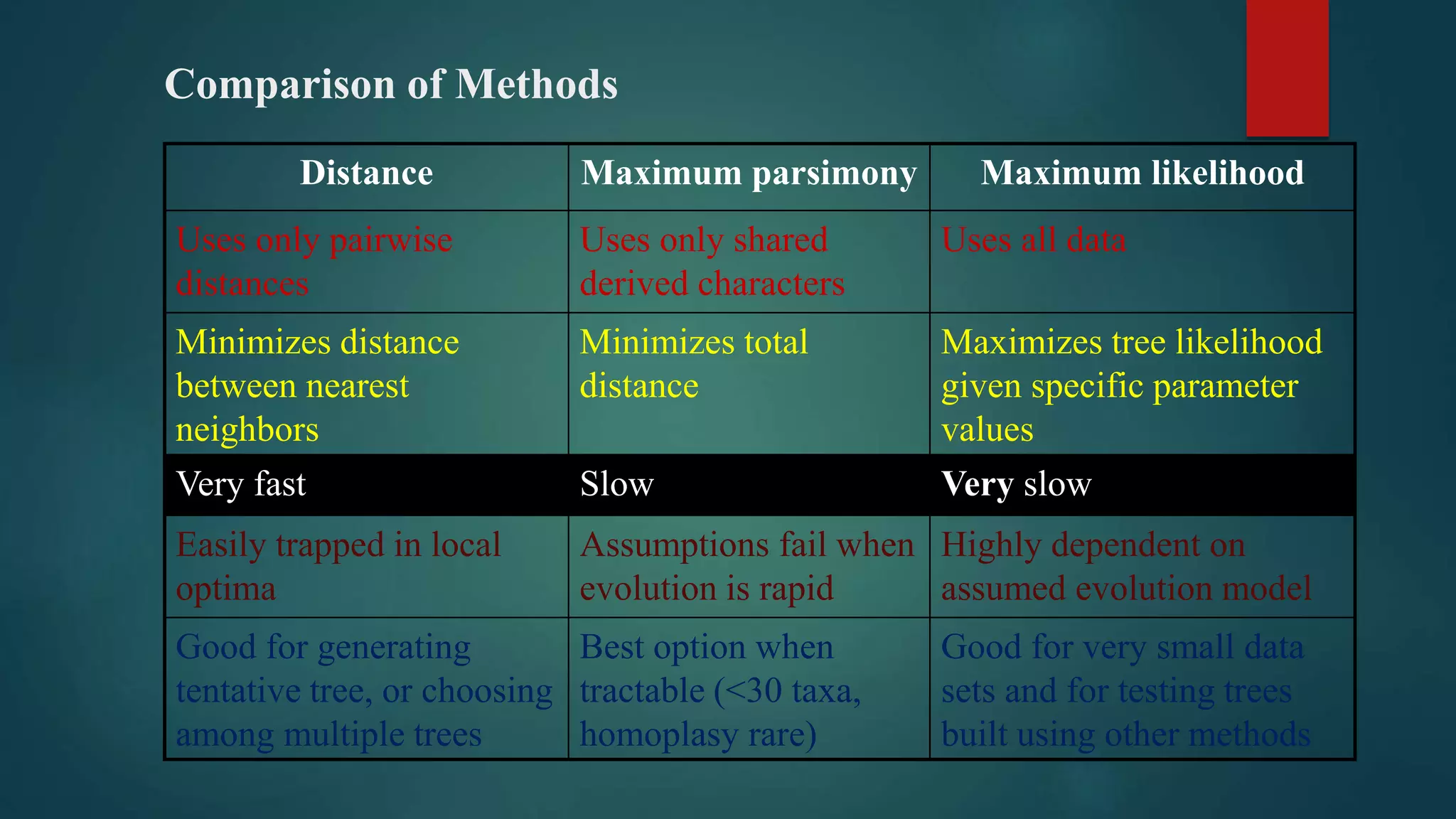 Phylogenetic data analysis | PPTX