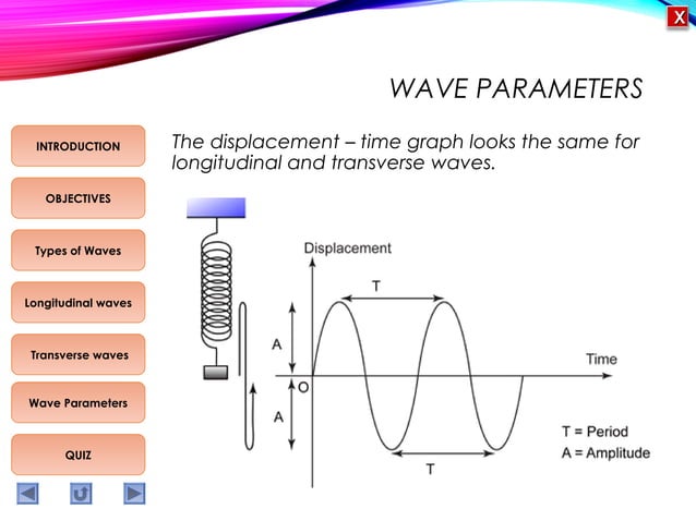 Physics M5 Types of waves and wave parameters | PPT