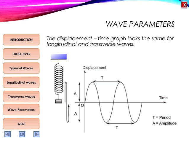 Physics M5 Types of waves and wave parameters
