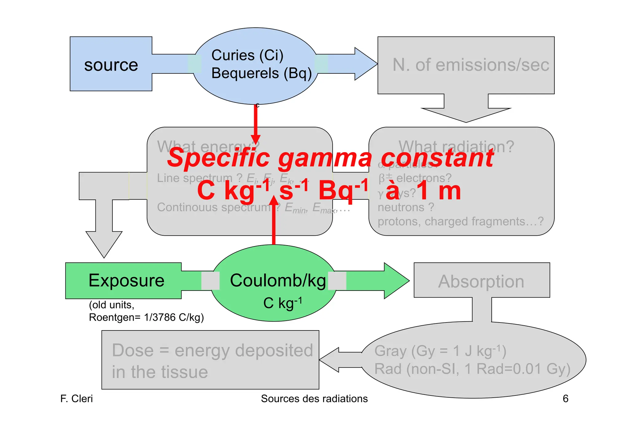 Radioactive sources and radiation beam production - Part 1 | PDF