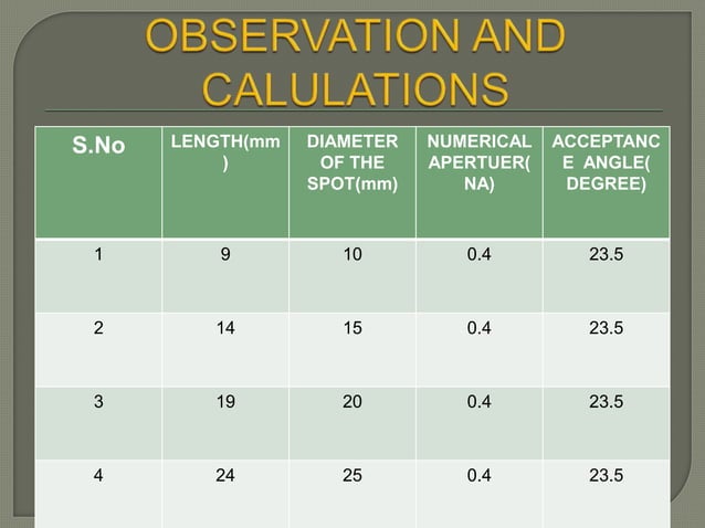 experiment to determine the numerical aperture of an optical fibre.. | PPTX