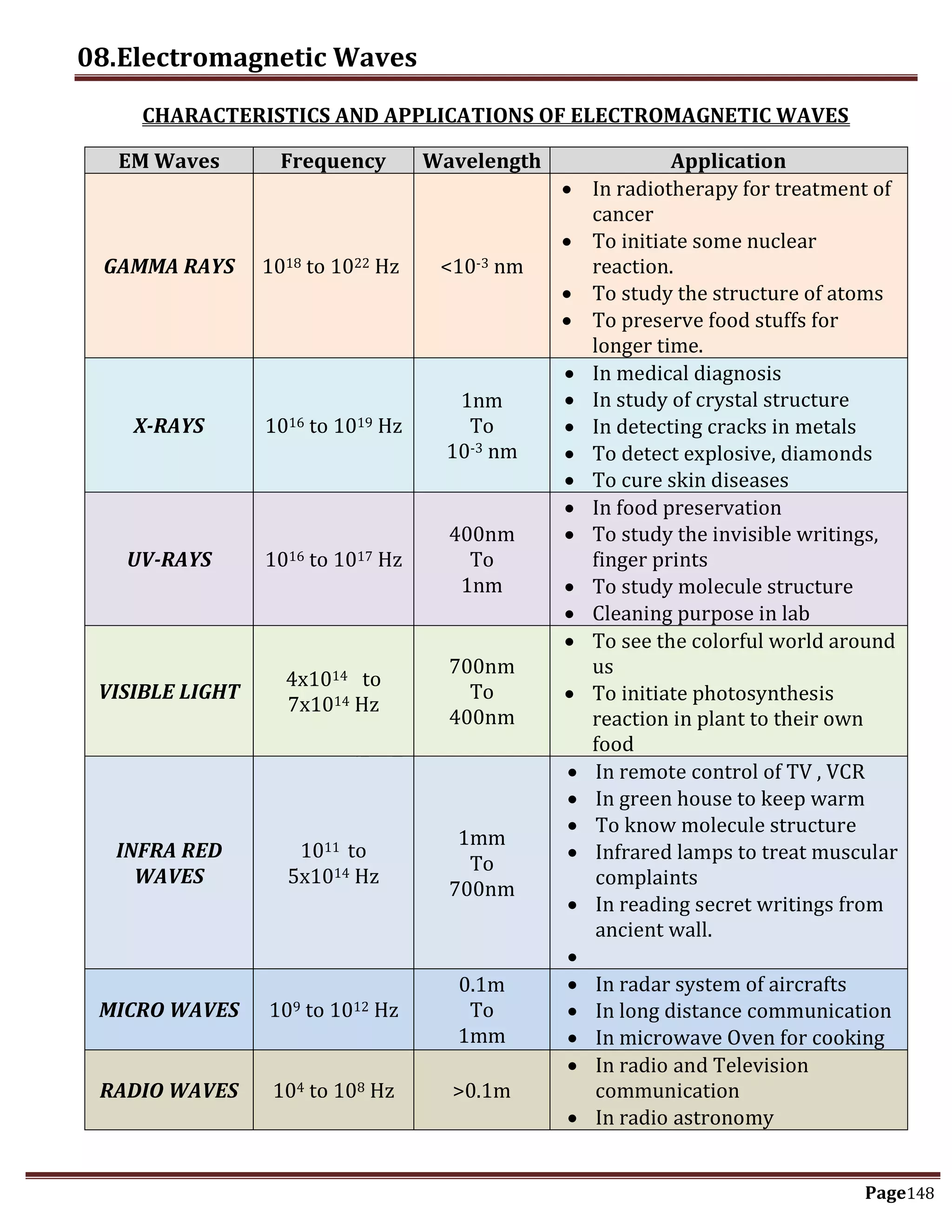 PHY PUC 2 Notes-Electromagnetic waves | PDF
