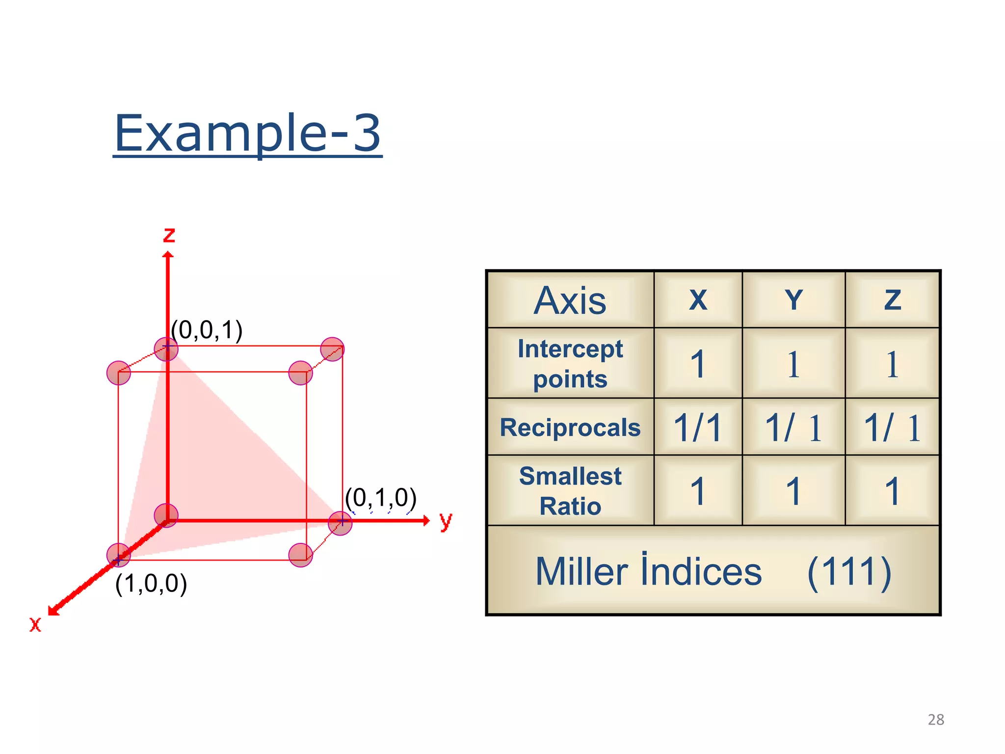 Miller indecies | PPTX