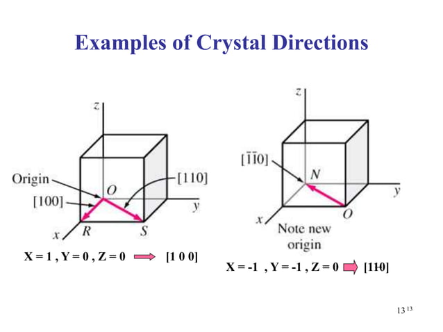 Miller indecies | PPT