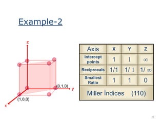 Miller indecies | PPT