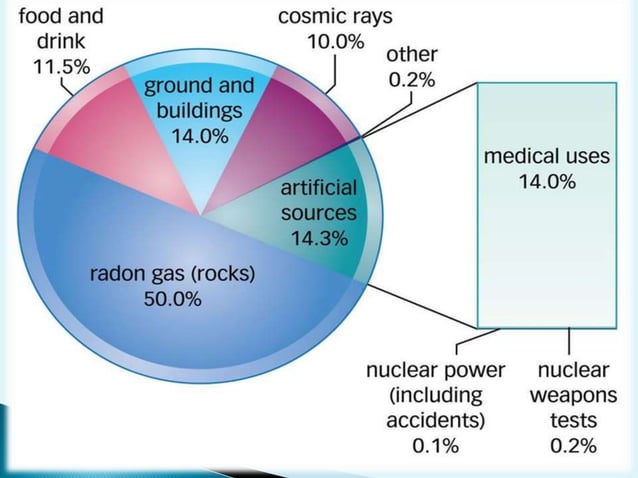 Background Radiation | PPTX | Chemistry | Science