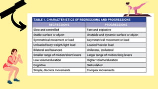 PHYSED 11 Week 10 Bodyweight Exercises (regression and Progression).pdf