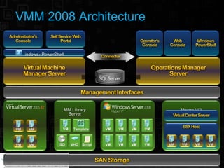 Physical And Virtual Server Management | PPT | Cloud Computing | Internet