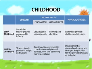 PHYSICAL-DEVELOPMENT-ACROSS-LIFE-STAGES.pptx