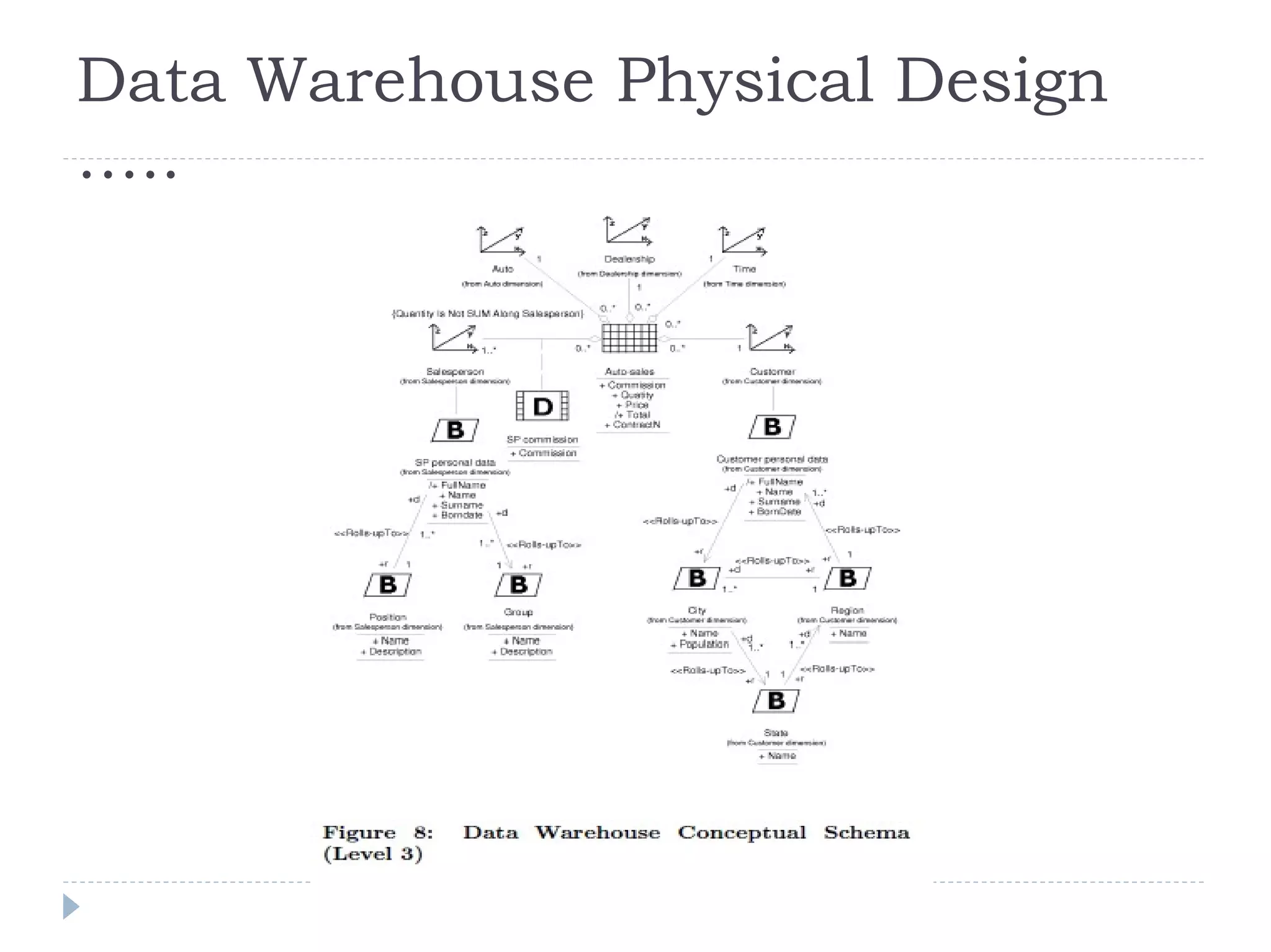 phisycal model datawarehouse using uml | PPT