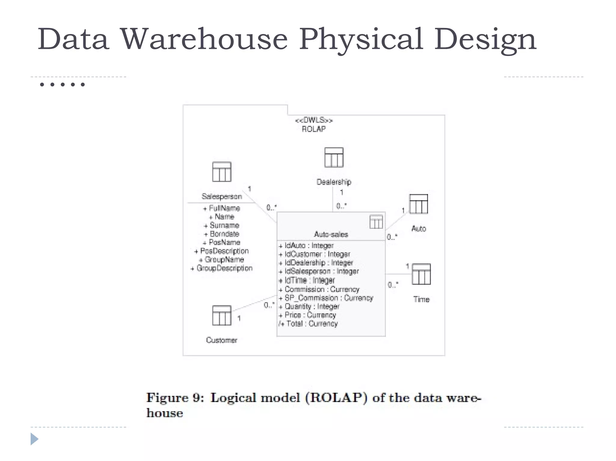 phisycal model datawarehouse using uml | PPT