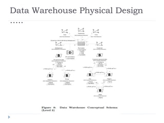 phisycal model datawarehouse using uml | PPT