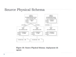phisycal model datawarehouse using uml | PPT