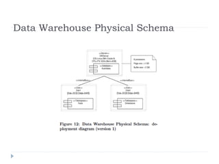 phisycal model datawarehouse using uml | PPT