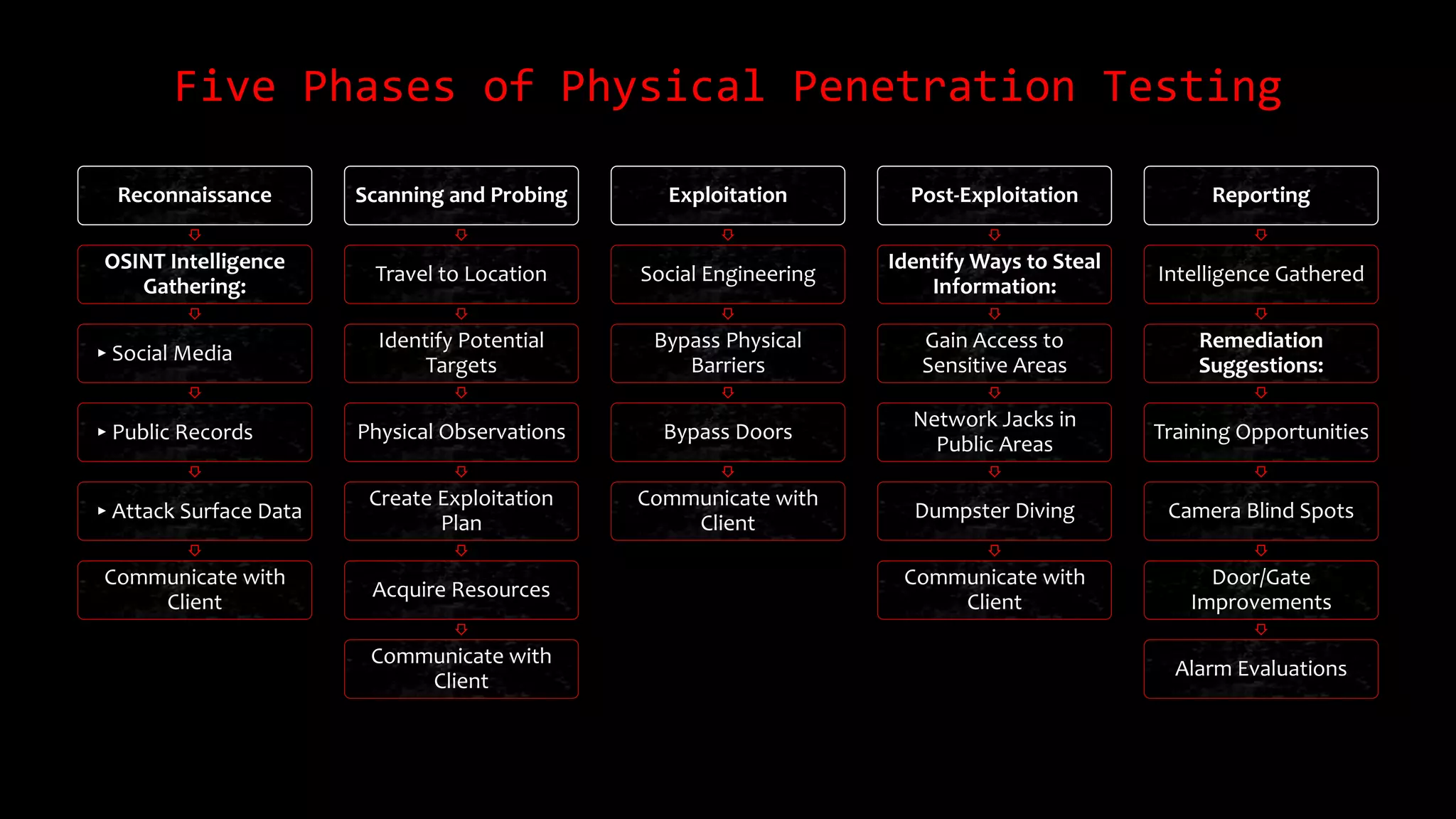 Physical-Penetration-Presentation-Tina-Ellis.pptx | Information and ...