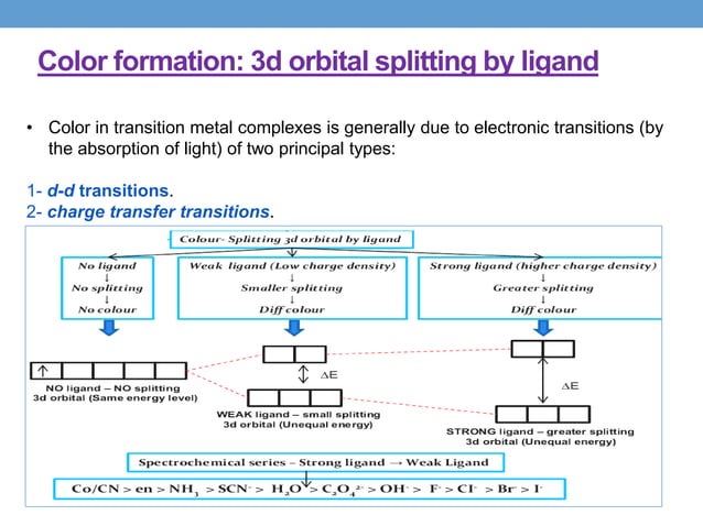 Physical and analytical studies of transition metal complexes | PPT