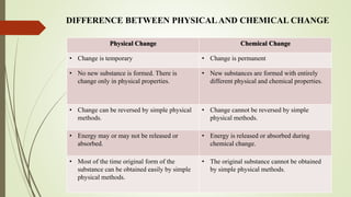 Physical and chemical changes:chemical equations | PPTX | Chemistry ...