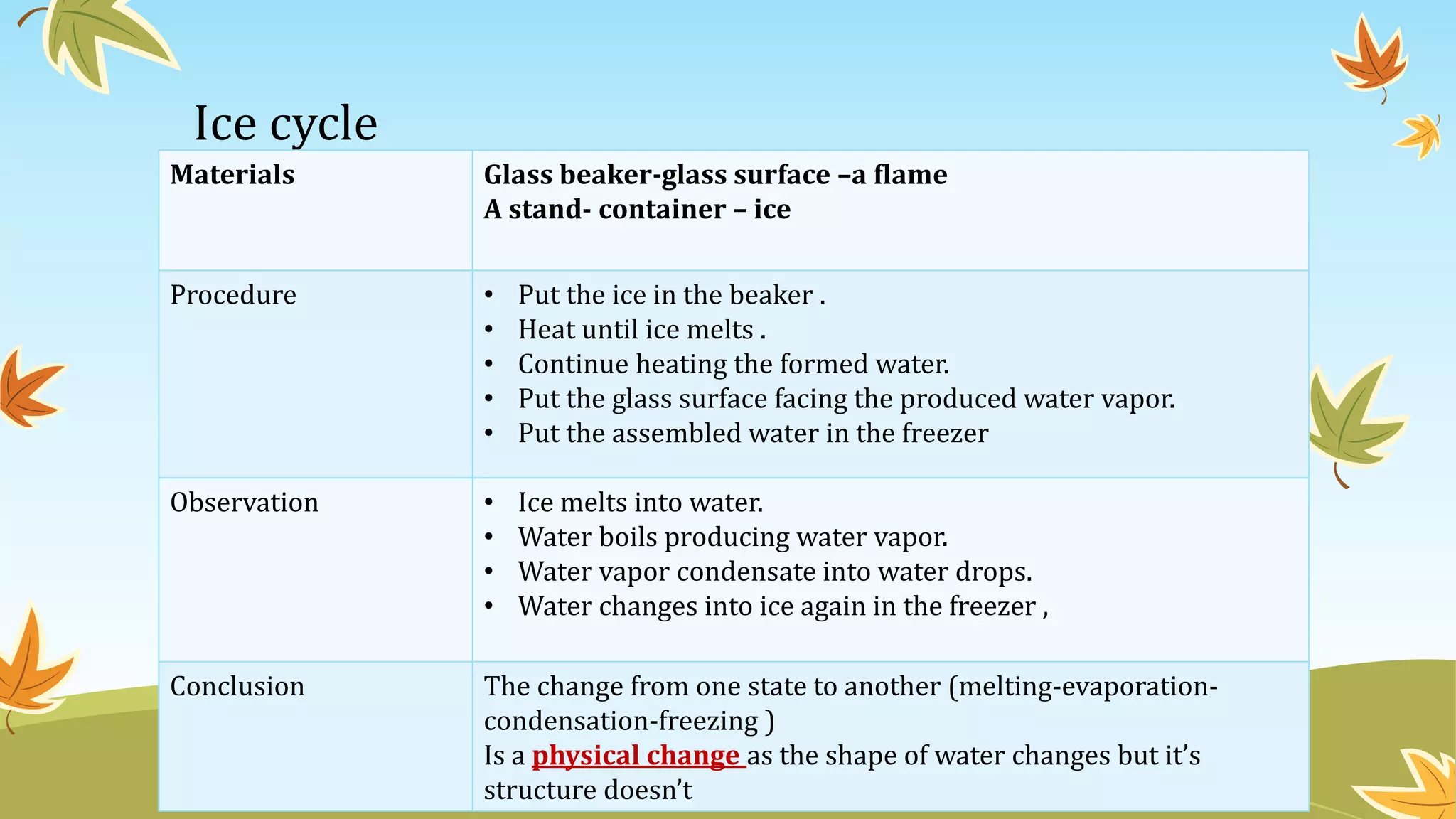 Physical and chemical changes of matter | PPTX