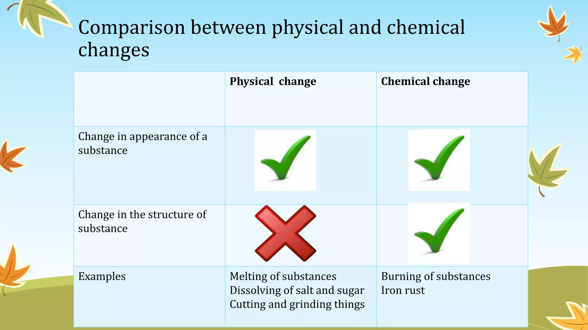 Physical and chemical changes of matter | PPTX
