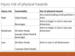 Physical and chemical hazards in food | PPTX