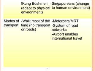Physical and human environment blog | PPT | Environment | Science