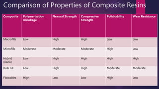 Physical and Mechanical Properties of Composites | PPTX