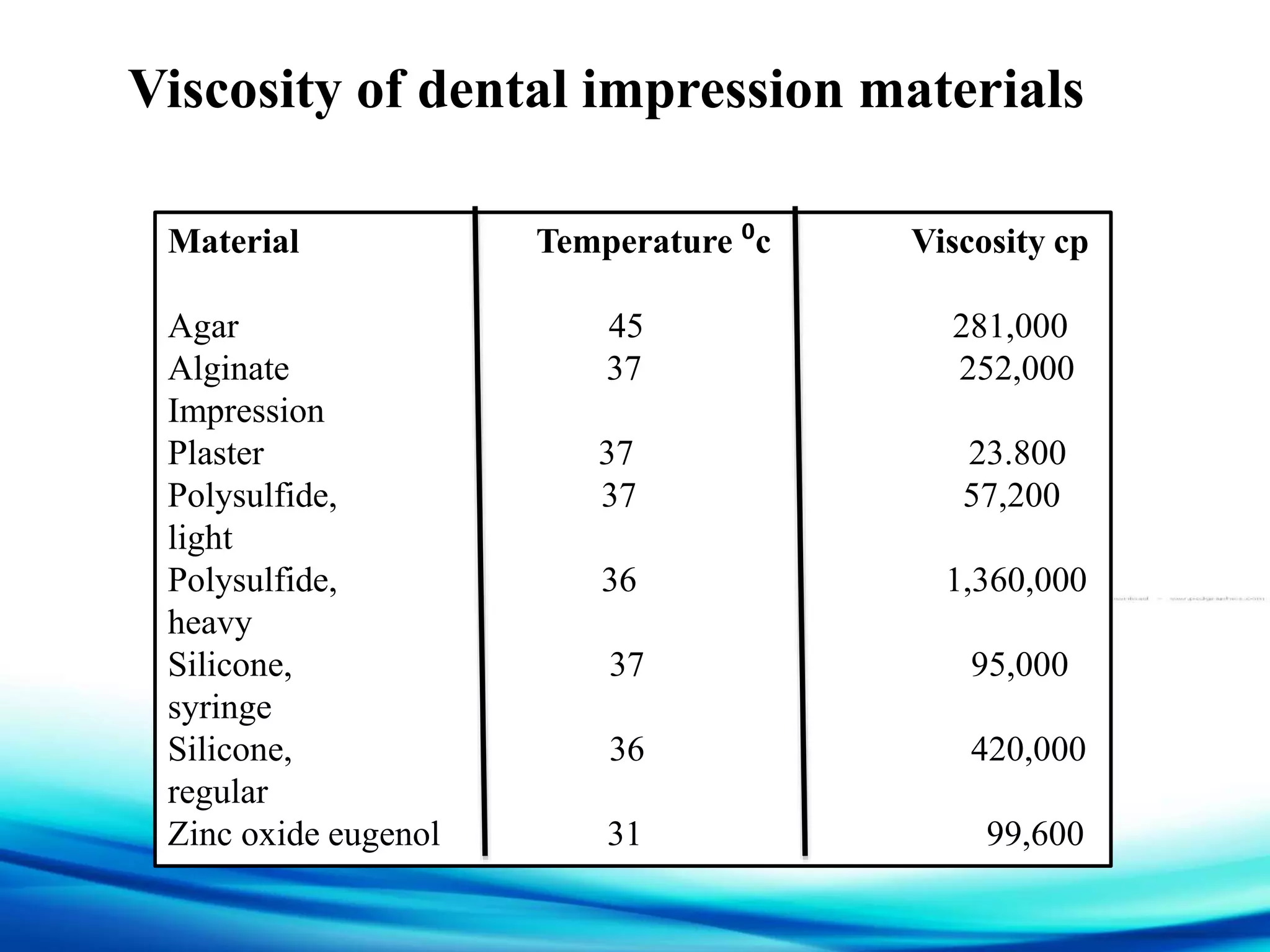 Physical and mechanical properties of dental materials | PPTX