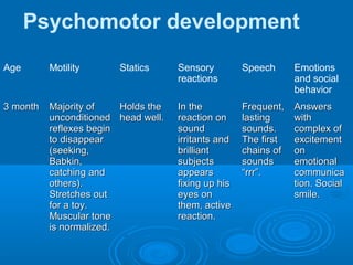 Physical and psycho motor development of children of different age ...