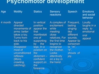 Physical and psycho motor development of children of different age ...