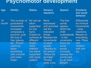 Physical and psycho motor development of children of different age ...