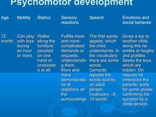 Physical and psycho motor development of children of different age ...