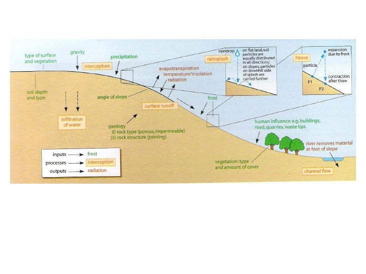 Explain Solifluction And Soil Creep Geotripper: A Short Primer On Mass