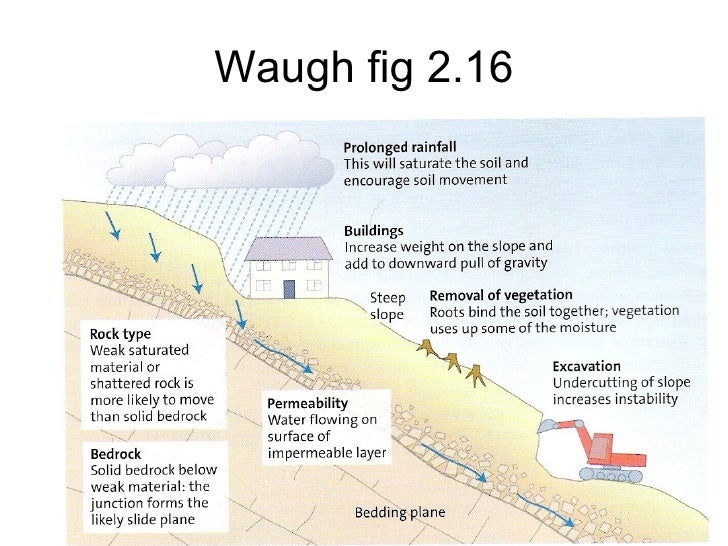 Physical Causes And Consequences Of Mass Movement