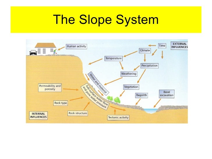 Physical Causes And Consequences Of Mass Movement
