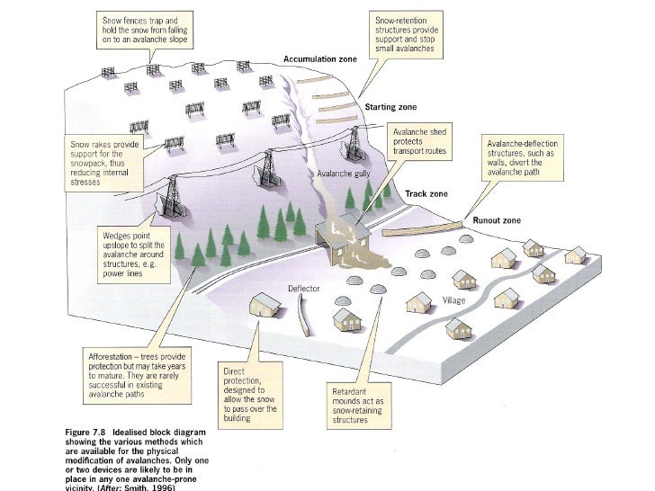 Physical Causes Lesson 3 Avalanche
