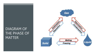 PHYSICAL CHANGES IN TERMS OF THE arrangement and.pptx