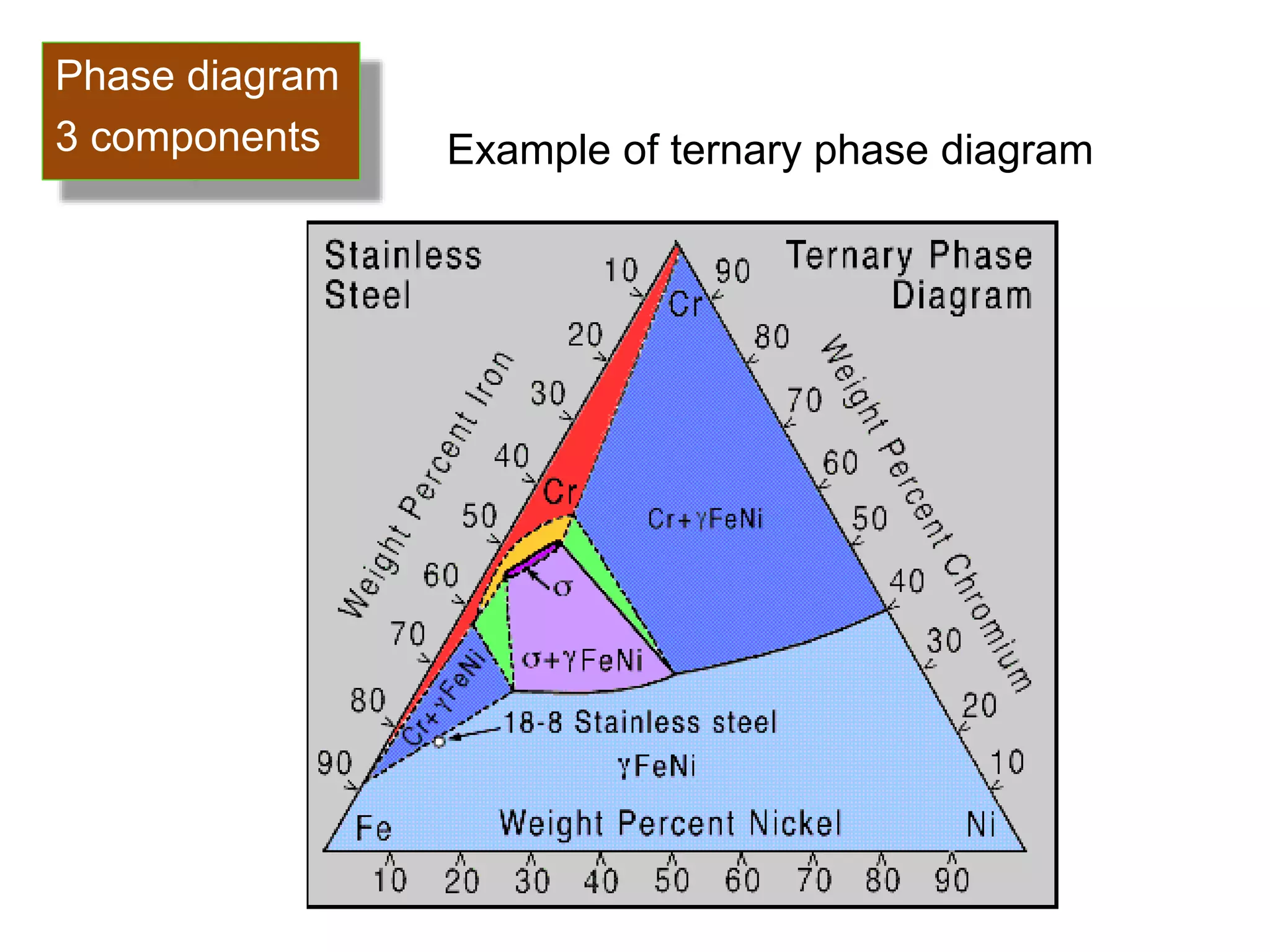 Physical chemistry phase diagram 3 components | PPTX