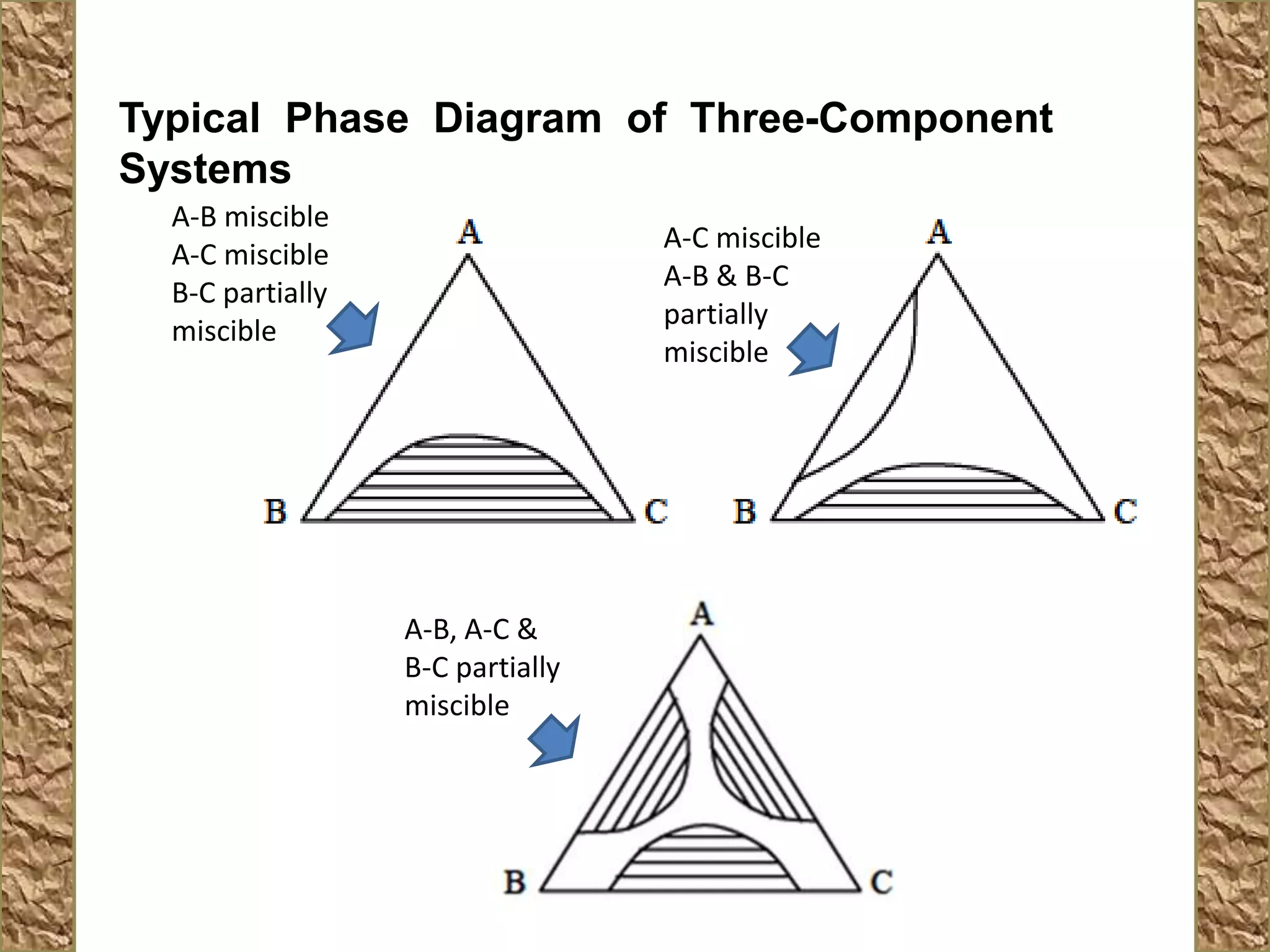 Physical chemistry phase diagram 3 components | PPTX
