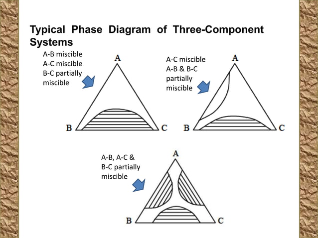 Physical chemistry phase diagram 3 components | PPTX
