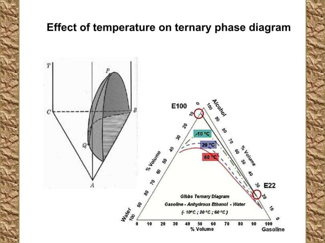 Physical chemistry phase diagram 3 components | PPTX