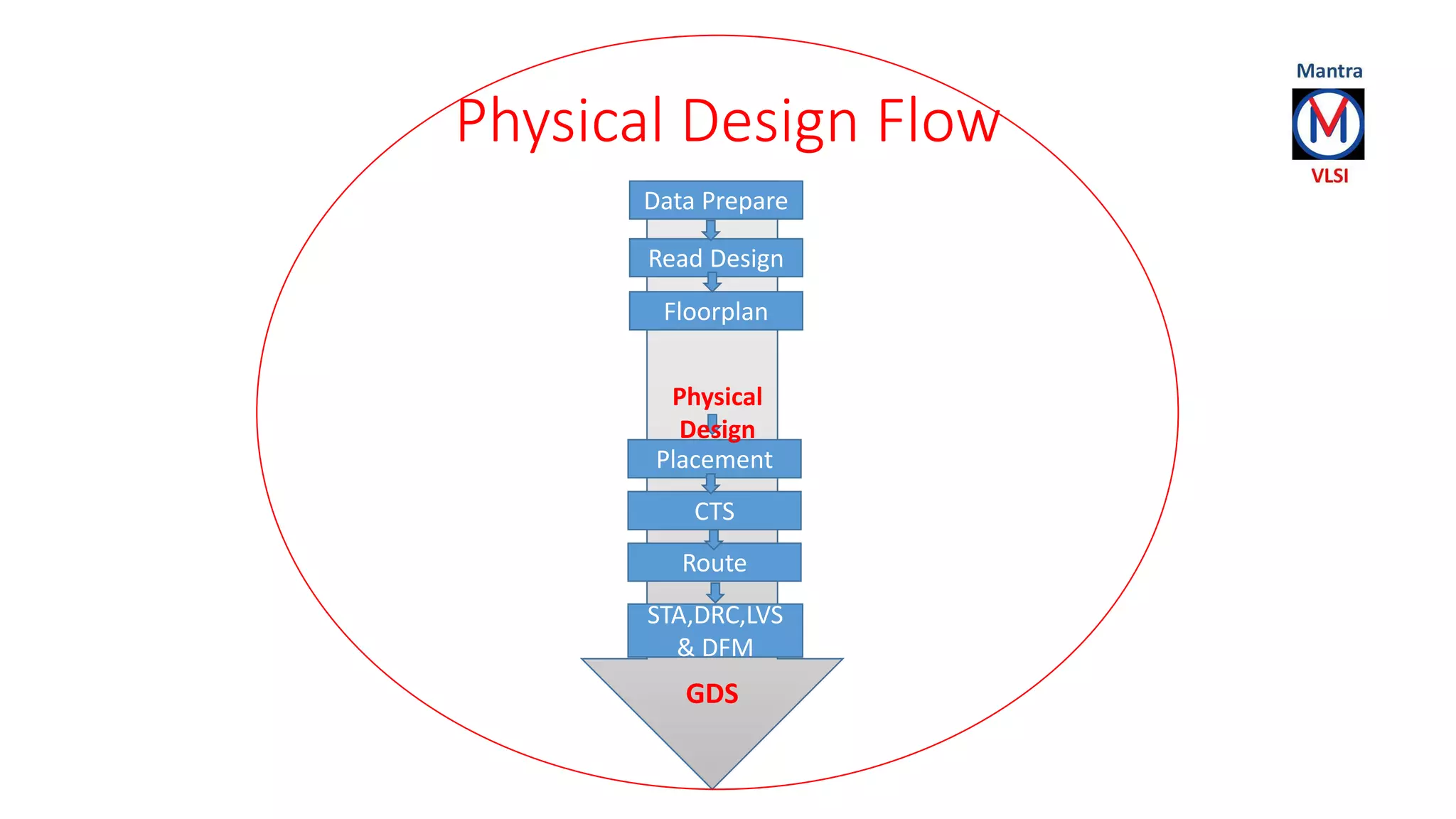 Physical design | PPTX