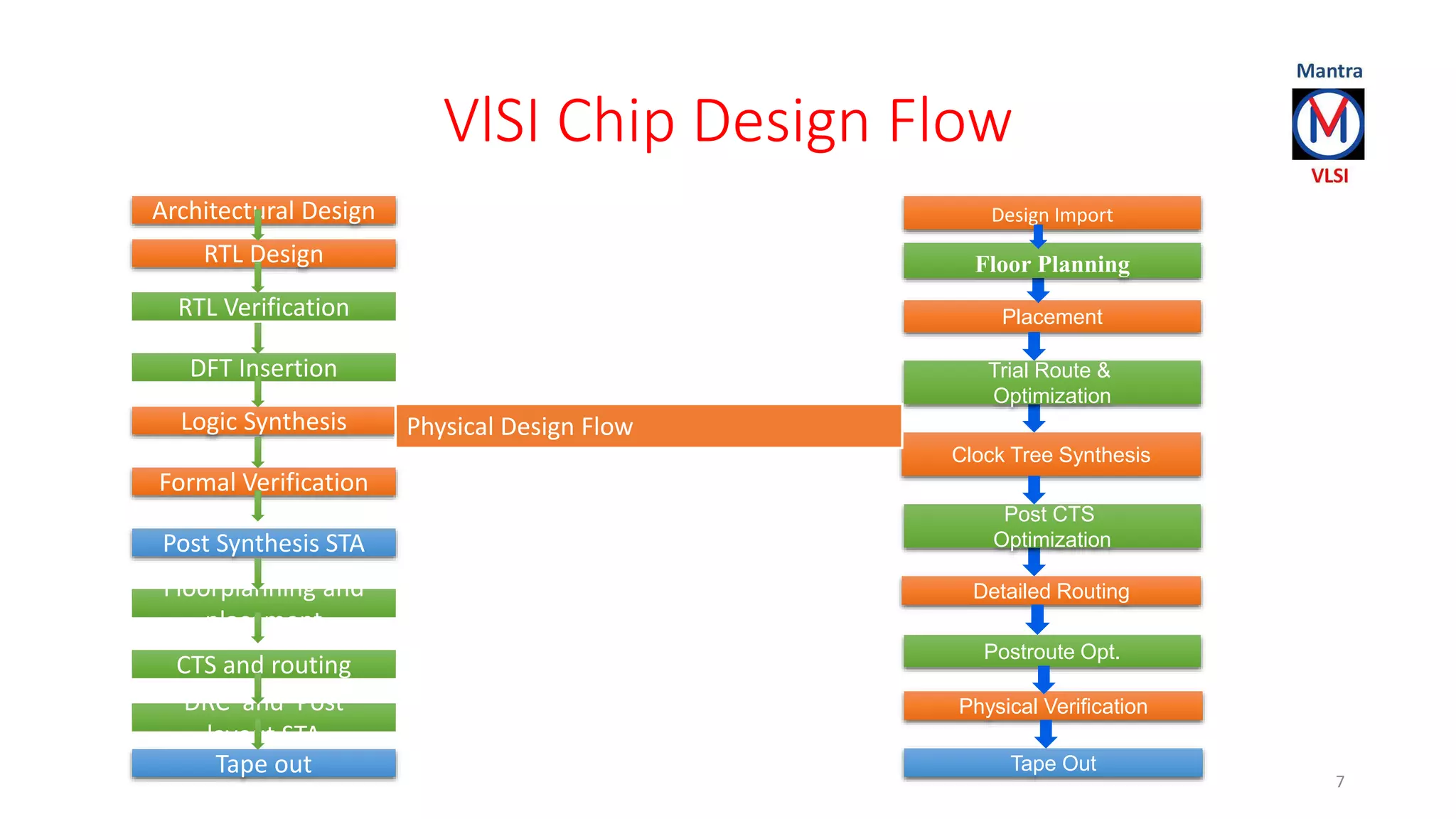 Physical design | PPTX