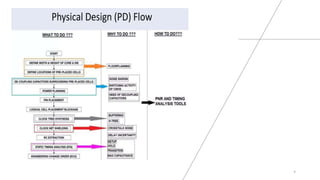 Physical Design & life of Integrated Circuit.pptx | Technology & Computing
