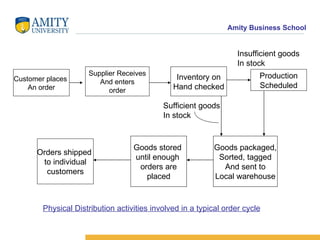 Physical Distribution Decision Areas | PPT