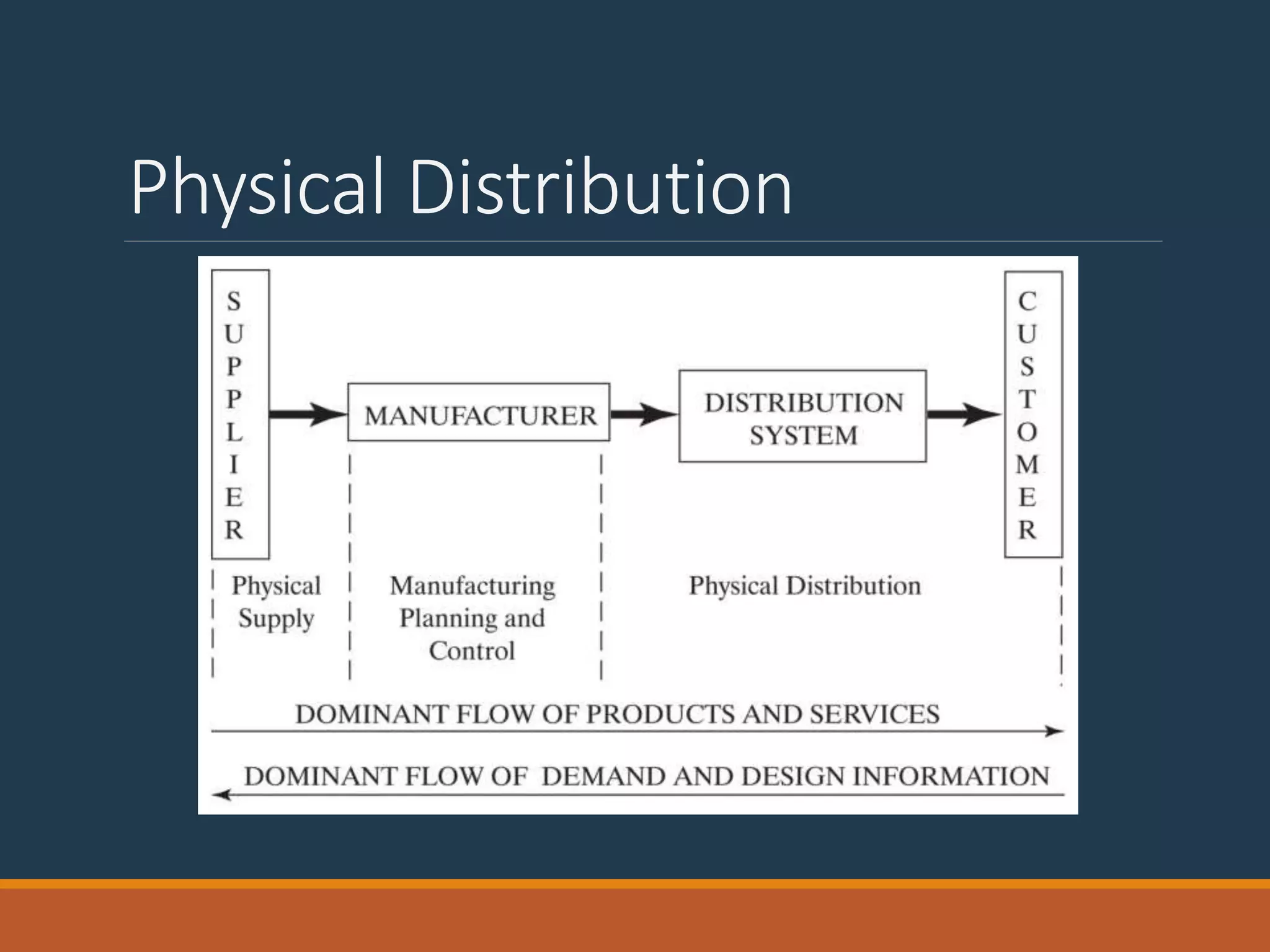 Physical distribution management | PPTX