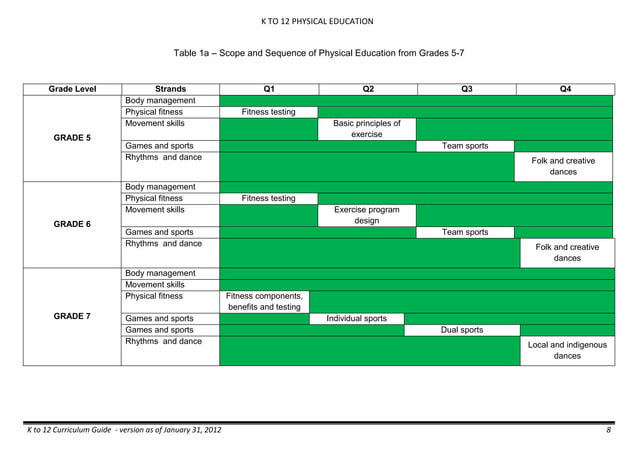 Physical education k to 12 curriculum guide | PDF
